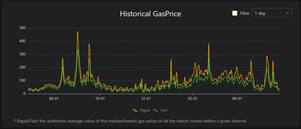 The History of Ethereum's Block Size & Block Gas Limit | MyCrypto Blog