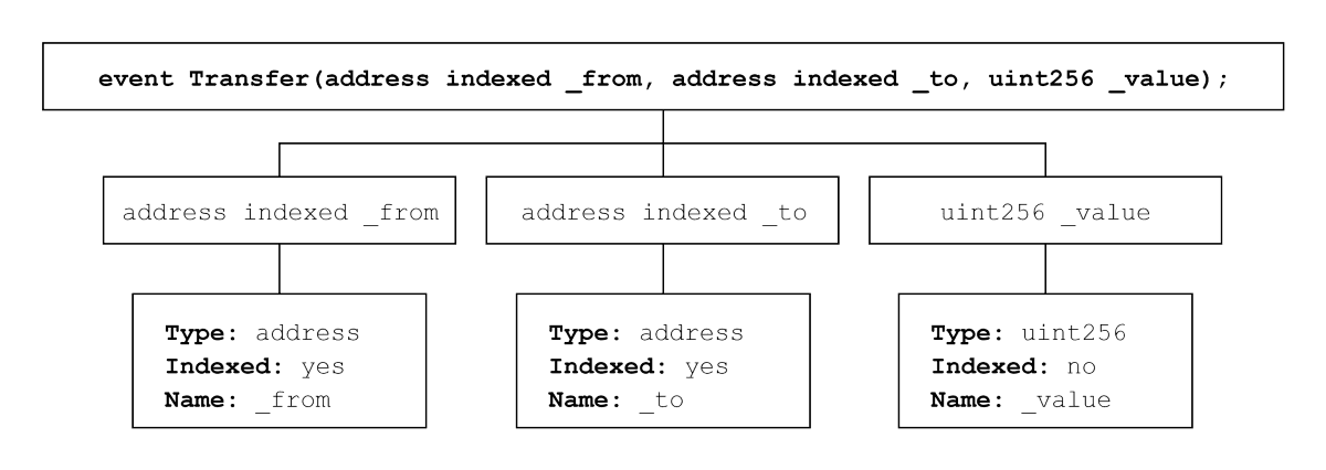 Understanding event logs on the Ethereum blockchain | MyCrypto Blog
