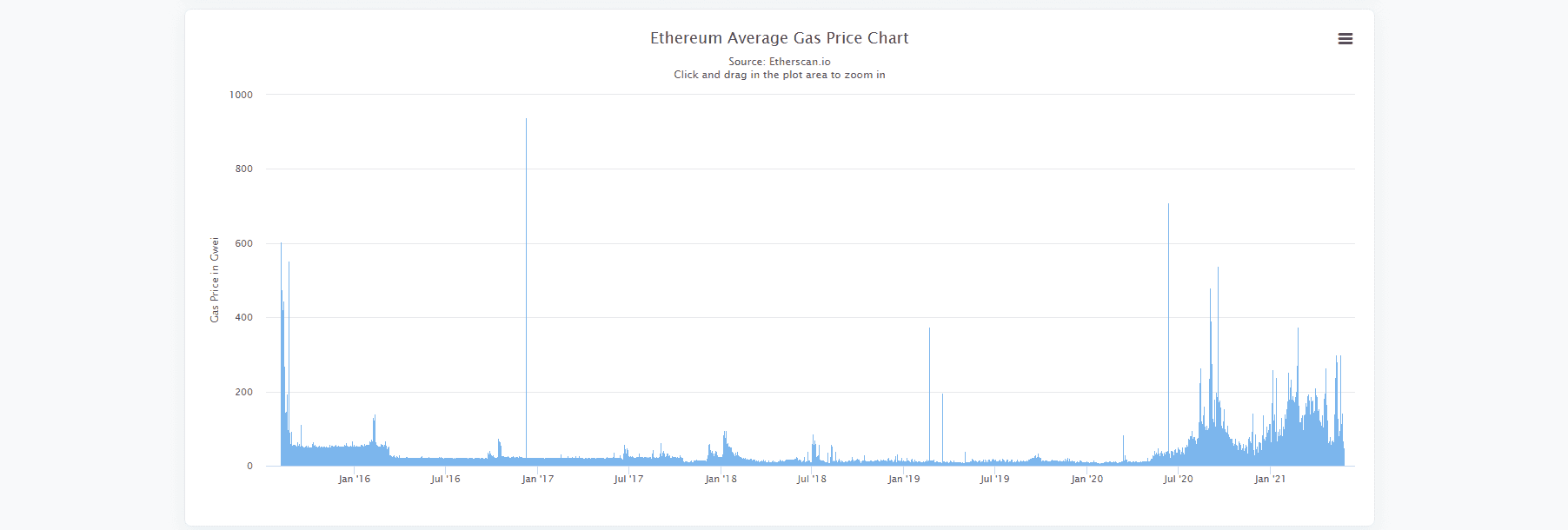 The History of Ethereum's Block Size & Block Gas Limit | MyCrypto Blog